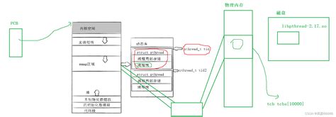 linux多线程 linux 线程控制块 tcb csdn博客