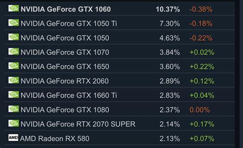 Top 10 Most Popular GPUs Used On Steam 9 GeForces And 1 Radeon R Gpu