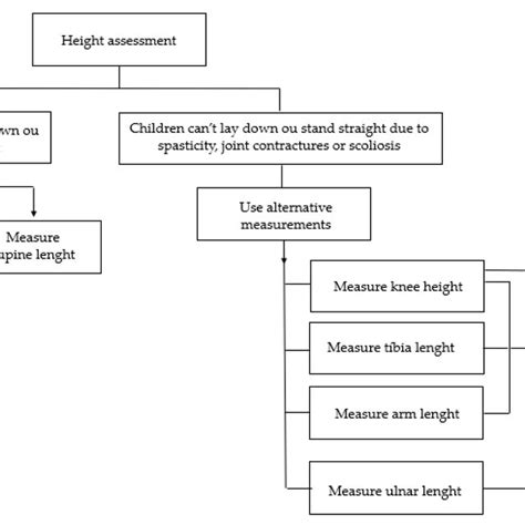 Weight Assessment Using Conventional And Alternative Methods