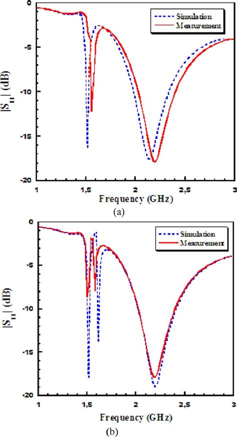 Comparison Of The Measured And Simulated Input Impedance Mismatch S Download Scientific