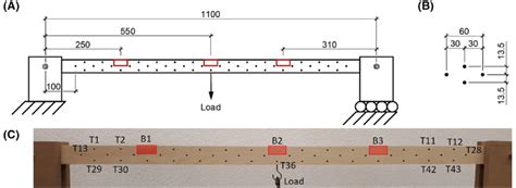 Laboratory Beam Setup A A Beam Sketch With Dimensions B Idealized
