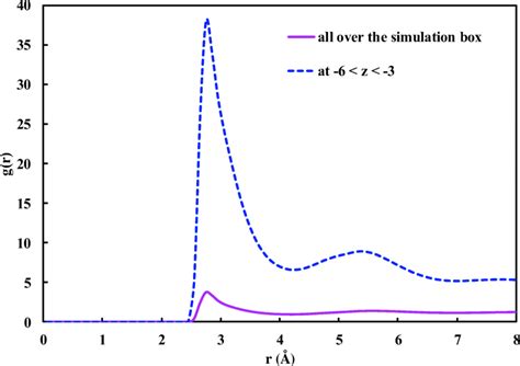 The Radial Distribution Functions Rdfs Between Water Molecules At Download Scientific Diagram