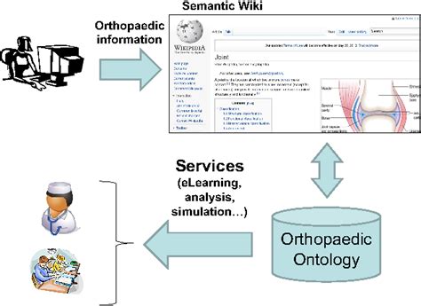 figure 1 from towards an ontological approach to enrich a community of