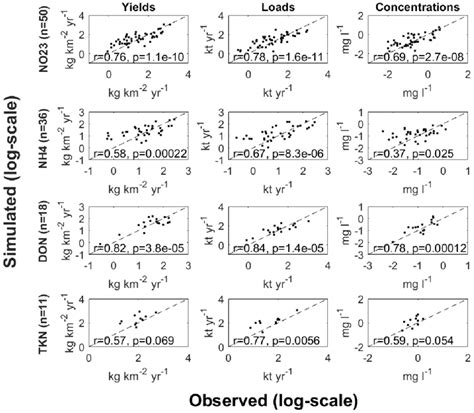 Pearson Correlation Coefficients R And P Values P Between