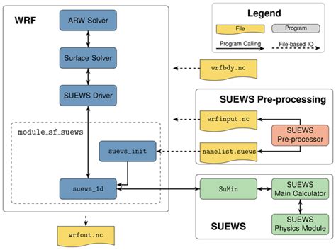GMD Peer Review WRF V SUEWS V C Coupled System Development Evaluation And