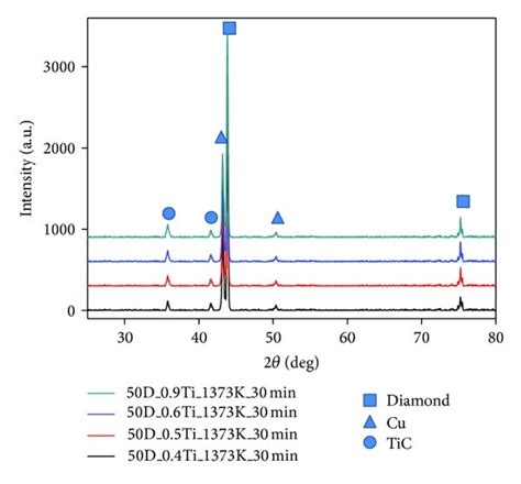 The X Ray Diffraction Patterns Of The 50 Vol Diamond Cu Ti Composites Download Scientific