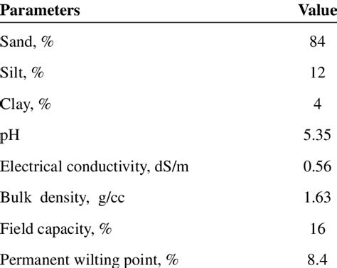 Physical And Chemical Characteristics Of Soil Download Table