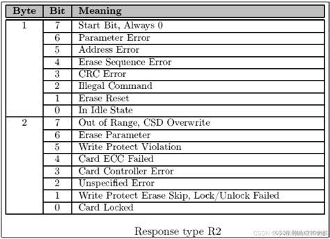 Verilog：【8】基于fpga实现sd Nand Flash的spi协议读写51cto博客fpga的flash读写控制