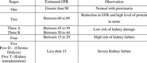 Various Stages Of Ckd With Respect To Egfr Download Scientific Diagram