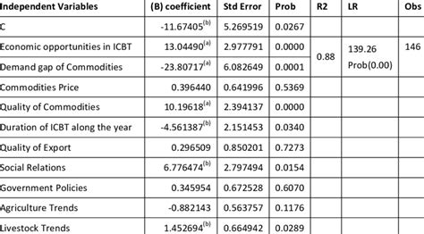 Binary Logistic Regression Dependant Variable Border Trade Download Scientific Diagram