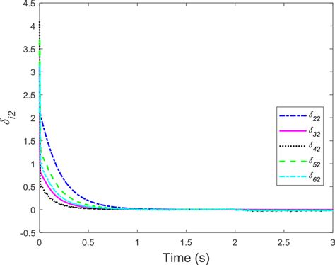 H∞ Consensus Error In States δi2 I012345 For Mas Under Download Scientific Diagram