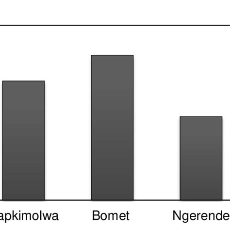 Proportion Of Faecal Coliform E Coli Levels At Each Site Along The Download Scientific