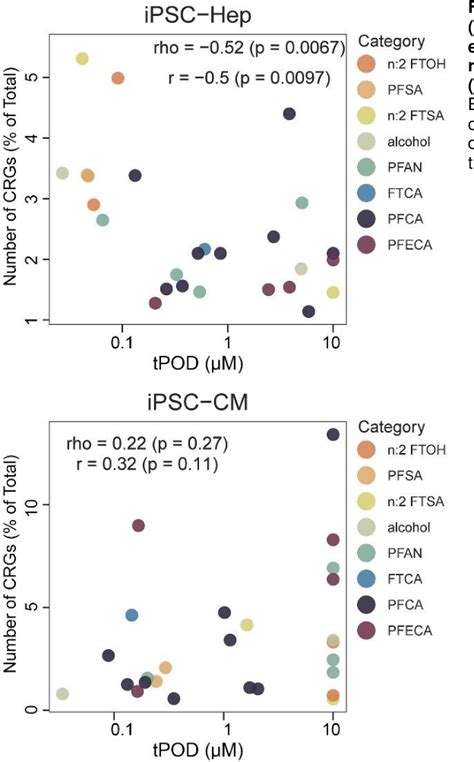 Figure 7 From Risk Based Prioritization Of Pfas Using Phenotypic And