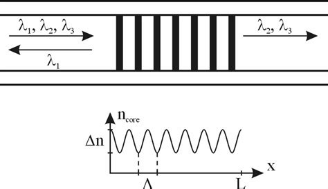 Bragg Grating In A Single Mode Fiber Core Fig 4 Arrayed Waveguide Download Scientific Diagram