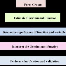 Discriminant Analysis Algorithm Download Scientific Diagram