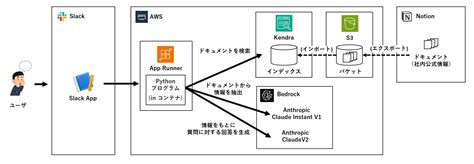 【bedrock claude】awsオンリーでragを使った生成aiボットを構築してみた【kendra】 developersio