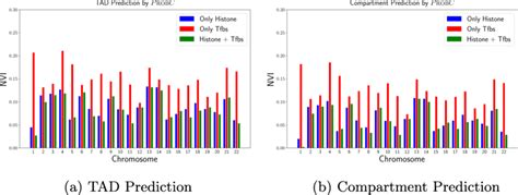 Tad And Compartment Prediction Performance Of Probc By Normalized