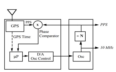 The Beauty Of Gps Disciplined Oscillators Gpsdo Dantali0n