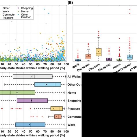 Walking Periods Duration And Their Proportion Of Steady State Strides Download Scientific