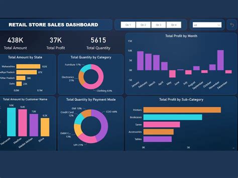 Data Visualization Dashboards Graphs Charts Pivot Tables And Data