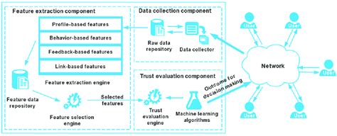 the trust evaluation framework based on machine learning download