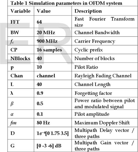 Table From Frequency Domain Adaptive Equalization Of Multipath Fast