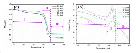 Tg Dsc Curves Of The Green Bodies A Tg Curve B Dsc Curve