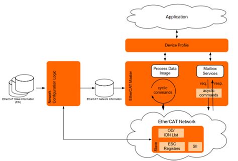 Ethercat Fp介绍系列文章—superset Eni 知乎
