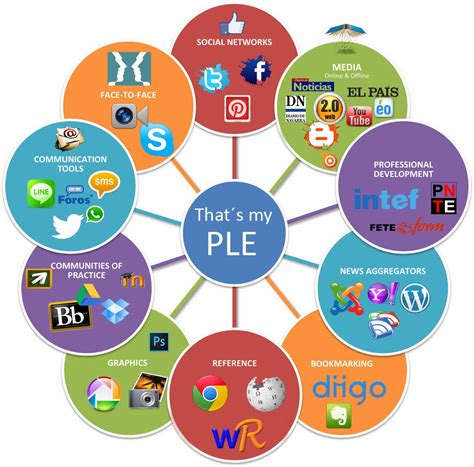 Gestion Del Aprendizaje Mind Map 1216 The Best Porn Website