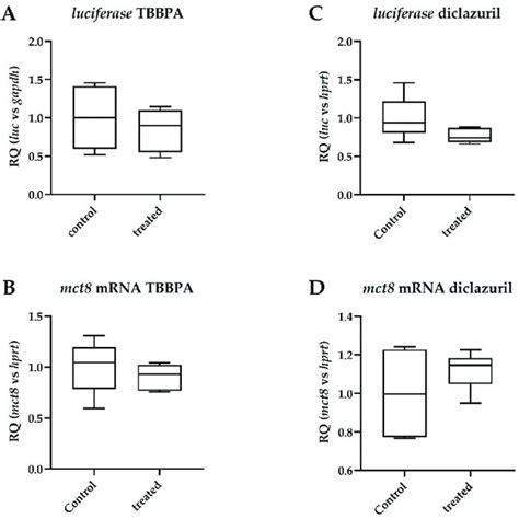 Taqman Gene Expression Assays Download Scientific Diagram