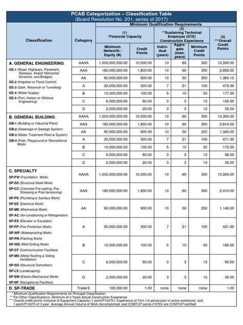 Categorization Classification Table 12052017 Pdf Water Management Water And Politics