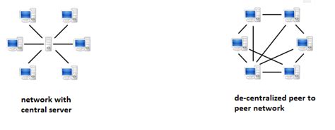 A Brief History Of Peer To Peer Networks