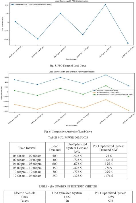 Table 4 From Demand Side Management In Power Grids Through Particle Swarm Optimization Algorithm