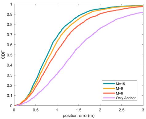 A Novel Location Source Optimization Algorithm For Low Anchor Node