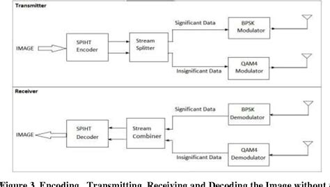 Figure 3 From Implementation Of Unequal Error Protection For Spiht Coded Grayscale Image