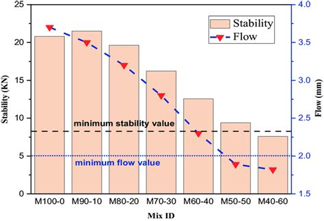 Marshall Stability And Flow Download Scientific Diagram