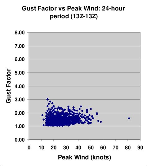 Observed Gust Factor Versus Observed Peak Wind Speed Download