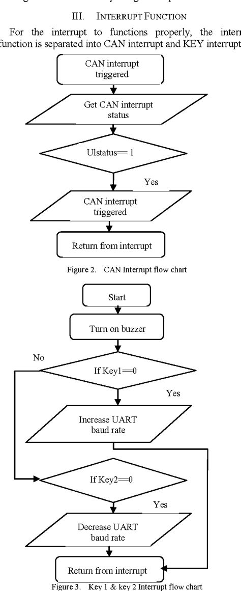 Figure 2 From Development Of Wireless Controller Area Network Using Low Cost And Low Power
