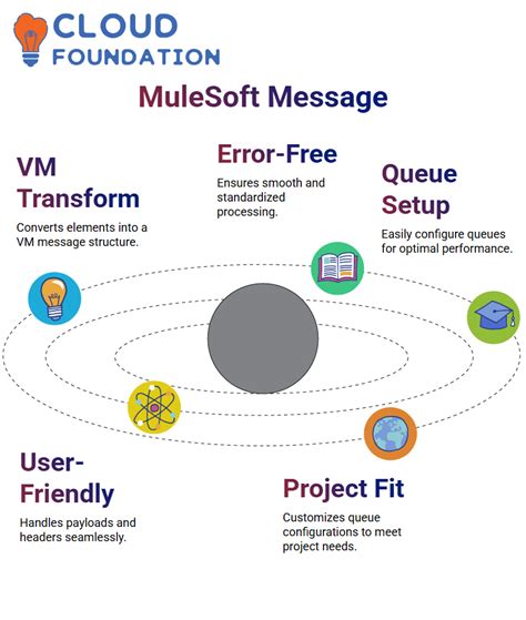 Mulesoft Vm Connectors Tutorial