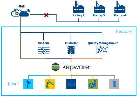 streamlining industrial data collection