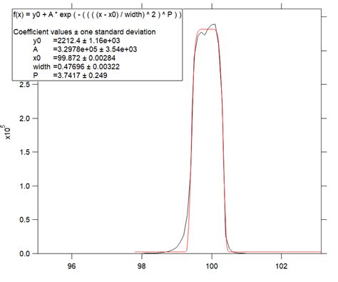 user defined fit function does not find dependencies igor pro by
