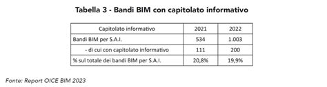 Rapporto OICE 2022 87 8 Bandi Gara BIM