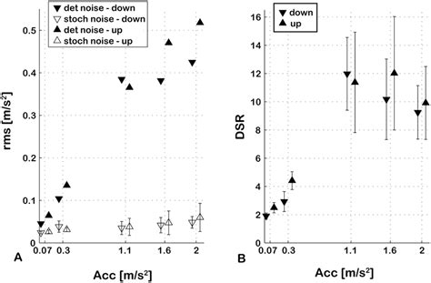 Relative Contributions Of Deterministic And Stochastic Components To Download Scientific
