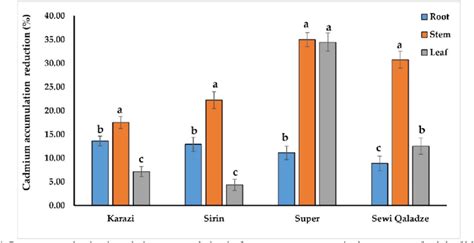 Percentage Reduction In Cadmium Accumulation In Four Tomato Genotypes