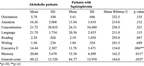 Comparison Of Means In Neuropsi Scores Between Clinical Entities Download Scientific Diagram