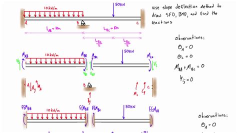 Slope Deflection Method Example 1 Part 2 3 YouTube