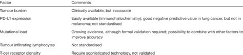 factors predicting response to anti pd1 and anti ctla4 antibodies