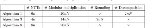 table 2 from faster bootstrapping via modulus raising and composite ntt