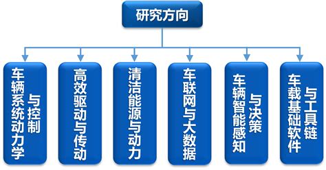 研究方向 北京理工大学电动车辆国家工程研究中心
