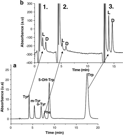 Heart Cut Two Dimensional High Performance Liquid Chromatograms From